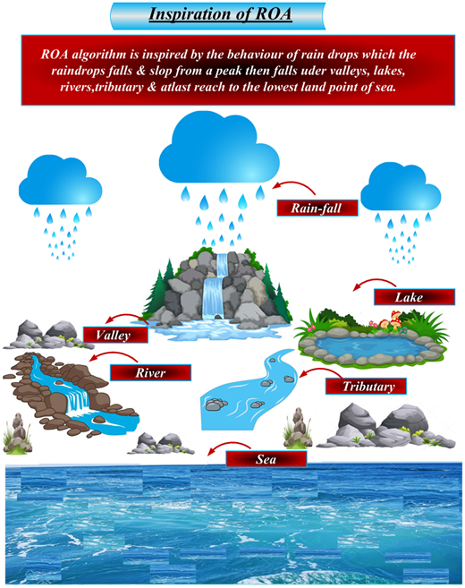 Rain Optimization Algorithm Roa Inspired By The Raindrop S Behaviour